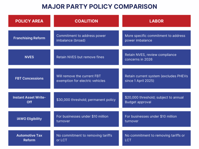 Federal Election 2025 - Major Party Policy Comparison - AADA